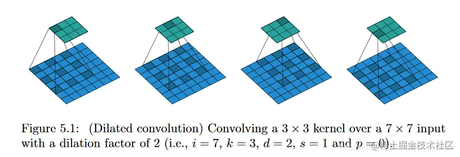 deconvolution概念原理和计算公式、up-sampling、dilated convolution的原理理解和公式计算 - 掘金