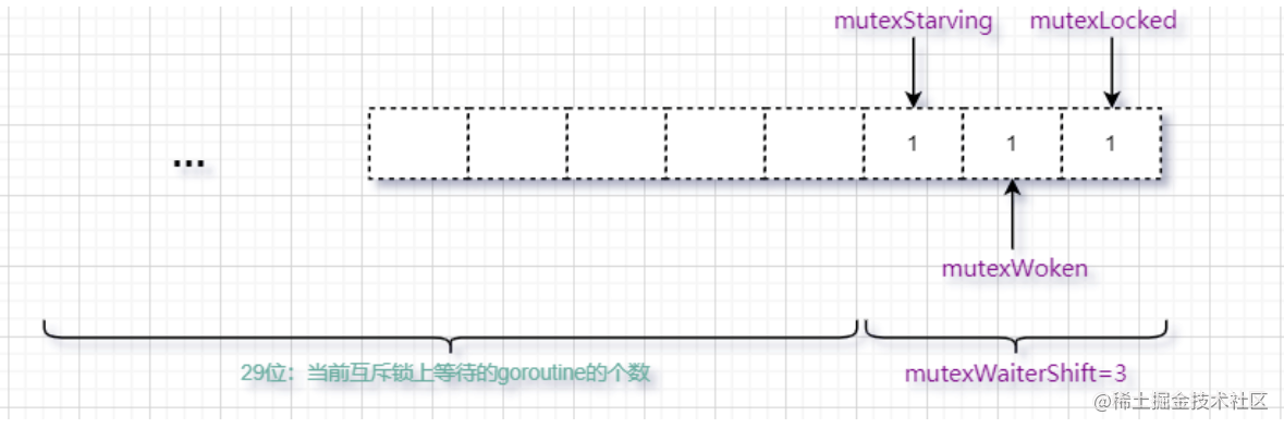 Golang Lock Resource Principle And Source Code Interpretation A Moment For Technology