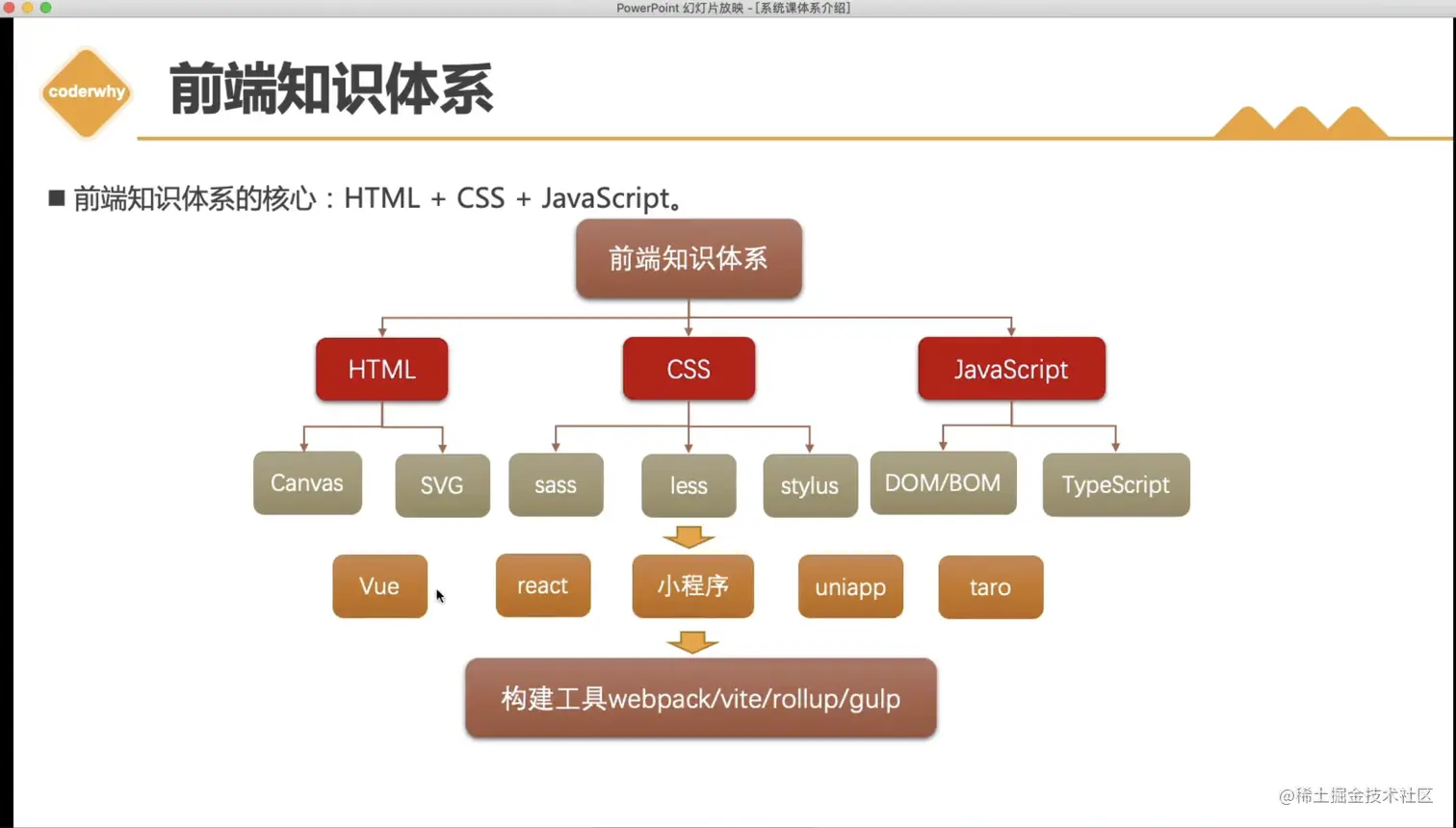 邂逅前端与学习建议 Coderwhy前端系统课笔记2022前端学习攻略 Coderwhy帮你分析 在b站看了cod 掘金 9575