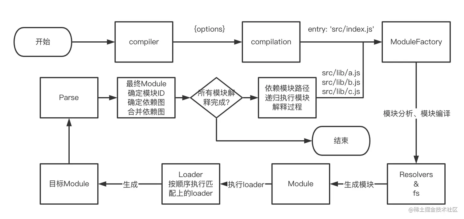 webpack plugin 从入门到入门 之compiler与compilationcompiler 和 compil - 掘金