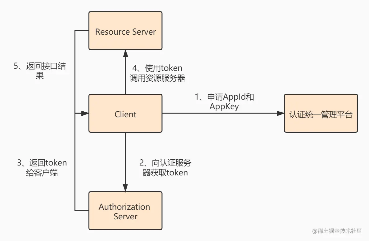 Oauth2是个什么东西？-阿里云开发者社区