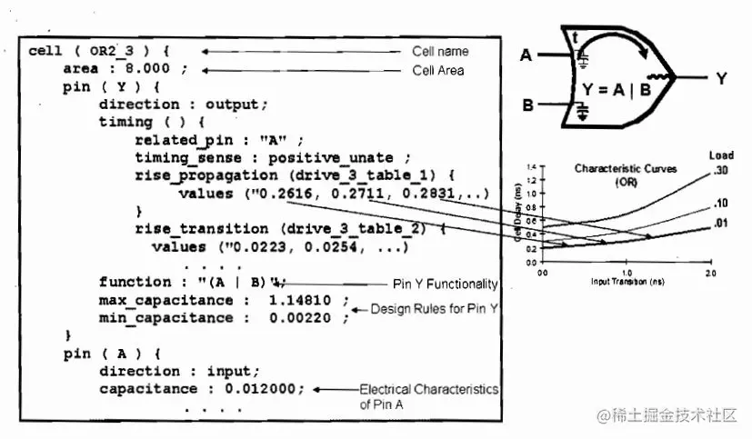 Synopsys DC 笔记一、DC综合概述 DC（Design Compile）是将行为级（RTL）的源码转换为门级网 - 掘金