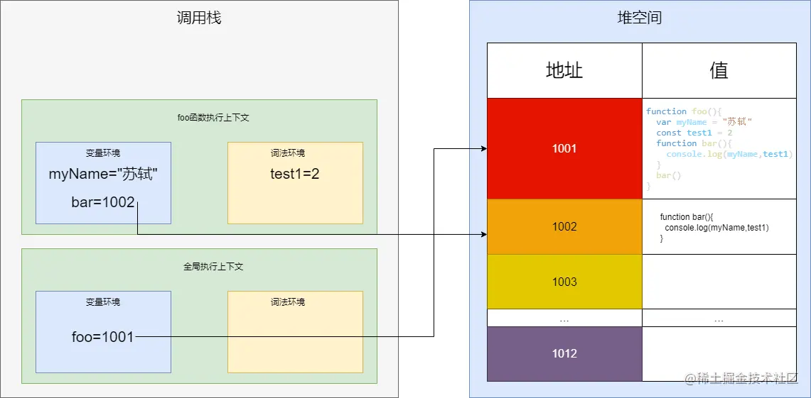 js从编译到执行过程javaScript`执行过程分为两个阶段，编译阶段和执行阶段。本文将重点分析第二阶段，并且在这基础 - 掘金