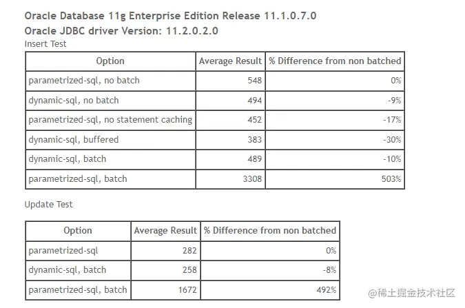 聊聊 JDBC 的 executeBatch || 对比下不同数据库对 JDBC batch 的实现细节JDBC bat - 掘金