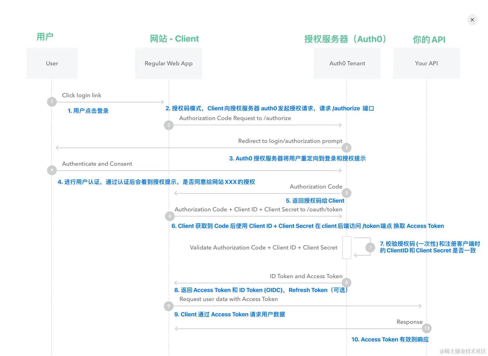 Oauth 2.0 / OIDC / PKCE / JWT 全面介绍每天都在使用的网站登录会牵扯到各种开放平台，但背后 - 掘金
