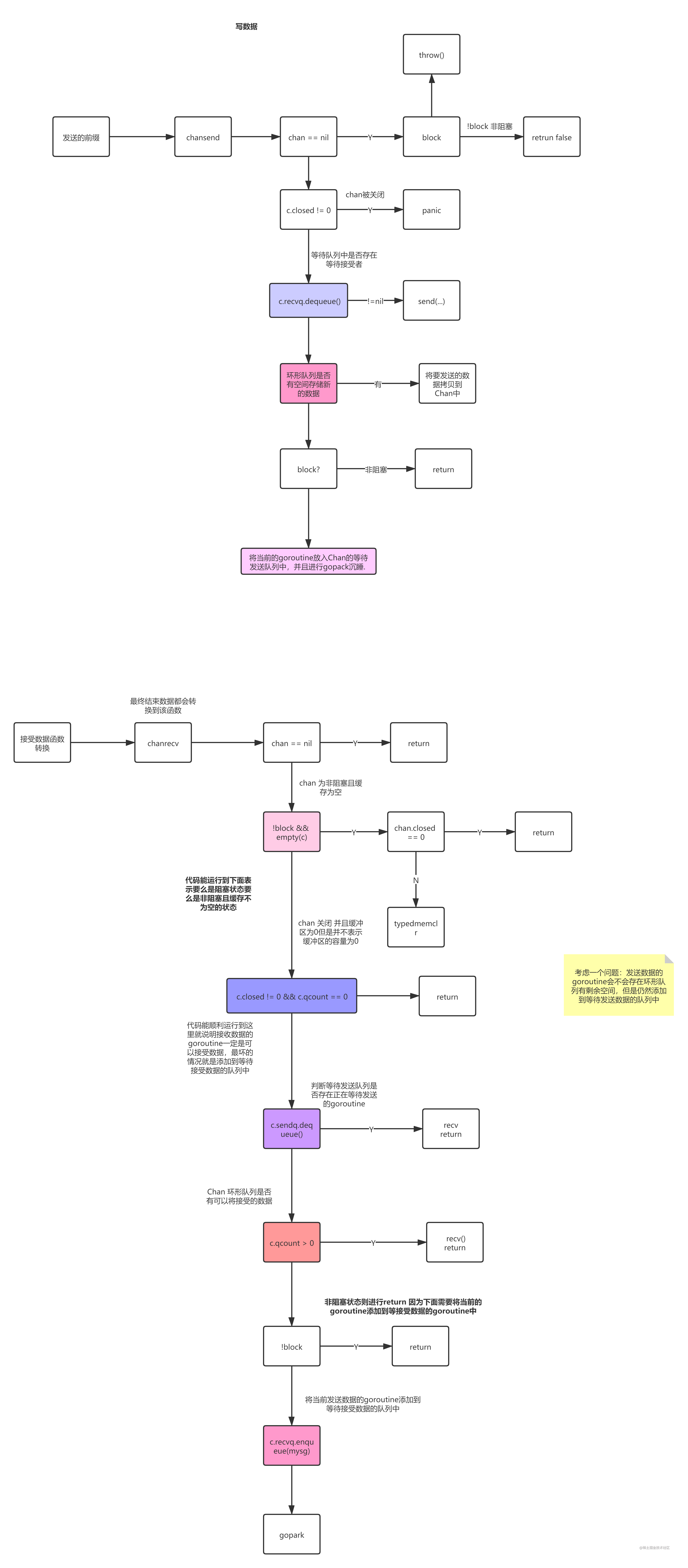 Complete understanding of Chan synchronization principle in Go. - Moment For Technology