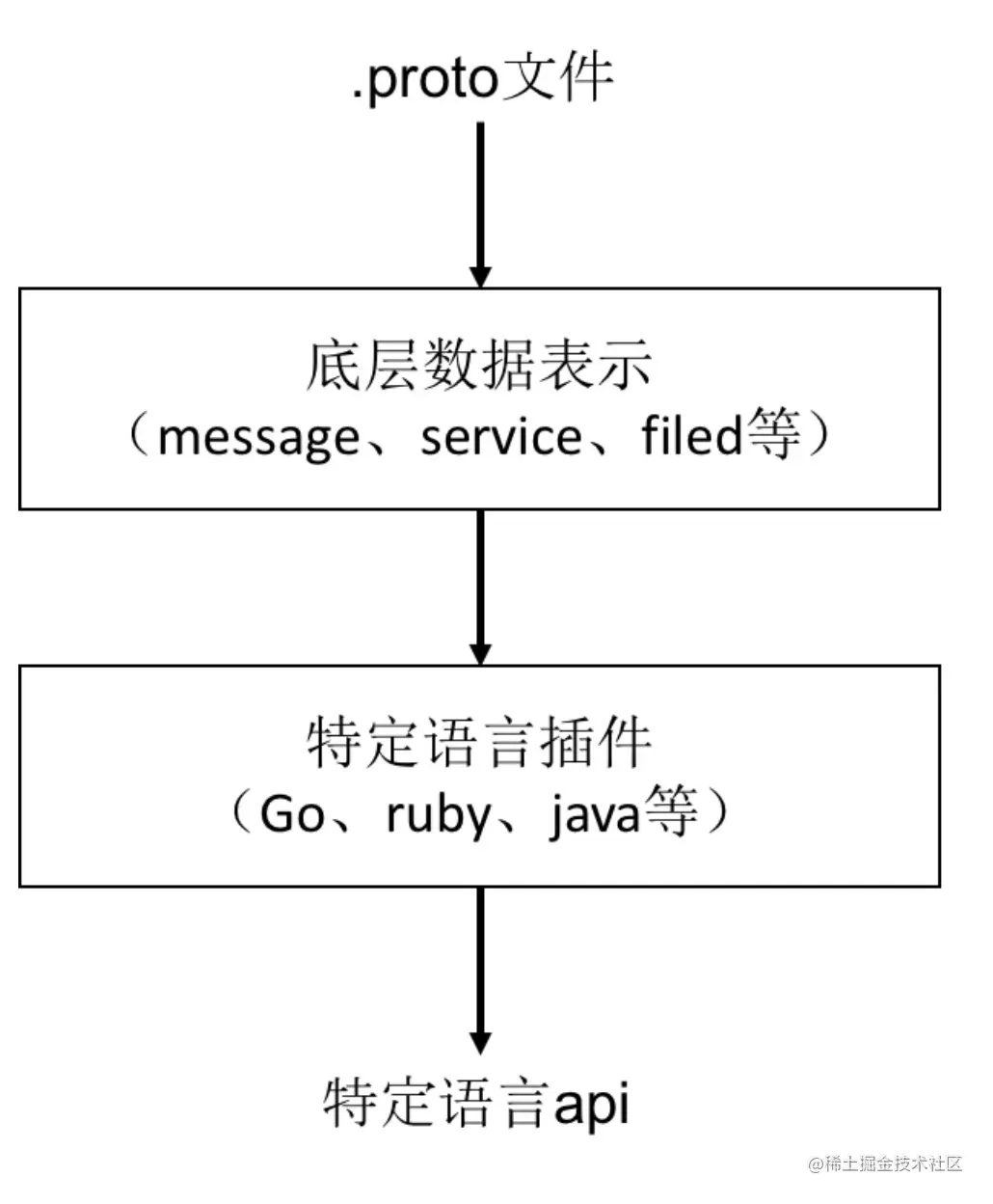 Go Protobuf使用和详解快速入门protobuf是一套类似XML或者JSON的数据传输格式和规范，它的作用是在不 - 掘金