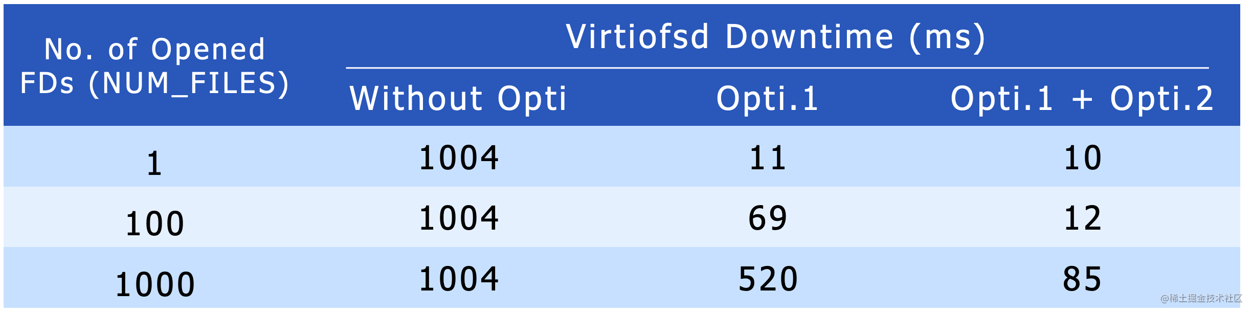 安全容器文件服务 Virtio-fs 的高可用实践 - 掘金