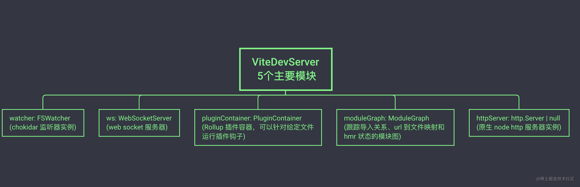 10 分钟搞懂 Vite devServer，速来围观！ - 掘金