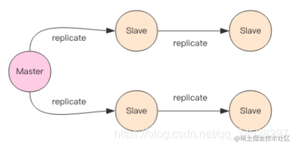 Redis - Master-slave replication principle and sentinel pattern ...
