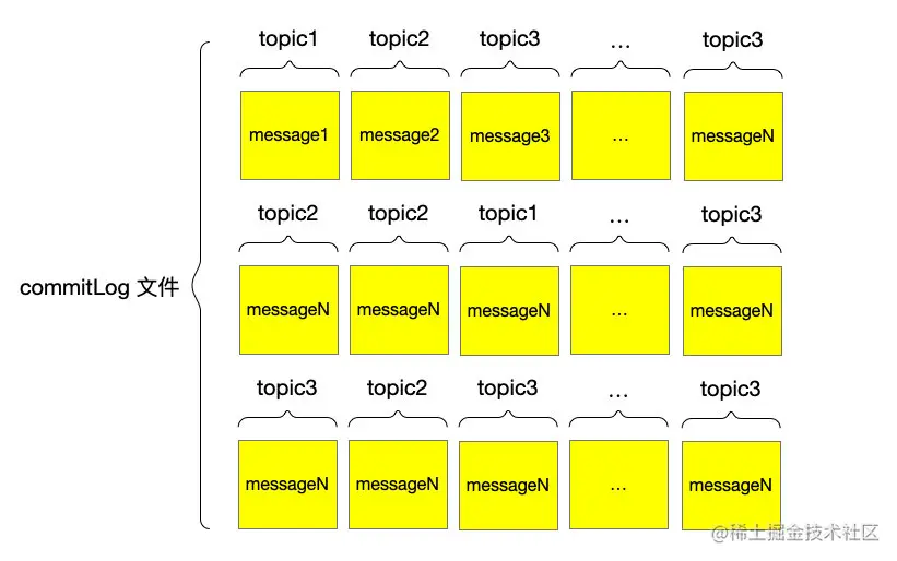 自顶向下学习 RocketMQ（三）：消息存储前言 通过前面两篇中的应用例子，我们已经大概知道 RocketMQ 的架构 - 掘金