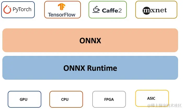 ONNX：可互操作深度学习模型的标准了解使用 ONNX 标准跨框架和硬件平台部署模型的好处，在本文中，介绍 ONNX 并 - 掘金