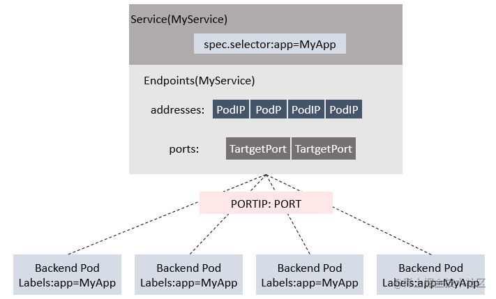 Kubernetes（k8s）kube-proxy、Service详解 - 掘金