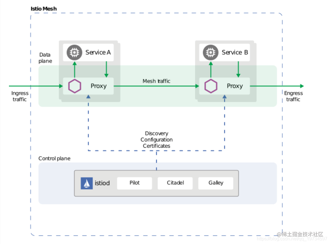What is a service grid? - Moment For Technology
