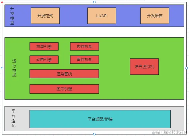 【HarmonyOS4.0】第三篇-ArkTS实战一、ArkUI框架简介 ArkUI开发框架是方舟开发框架的简称，它是一 - 掘金