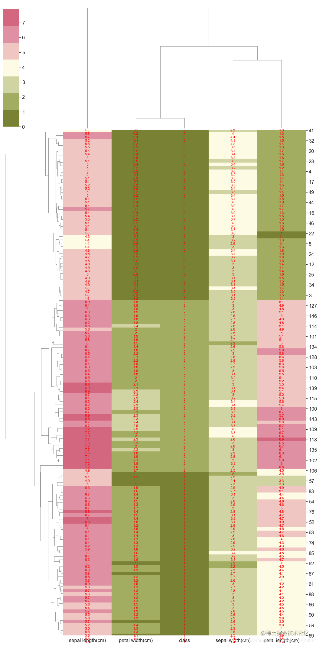 （建议收藏）Python可视化15matplotlib&seborn-聚类热图clustermap - 掘金