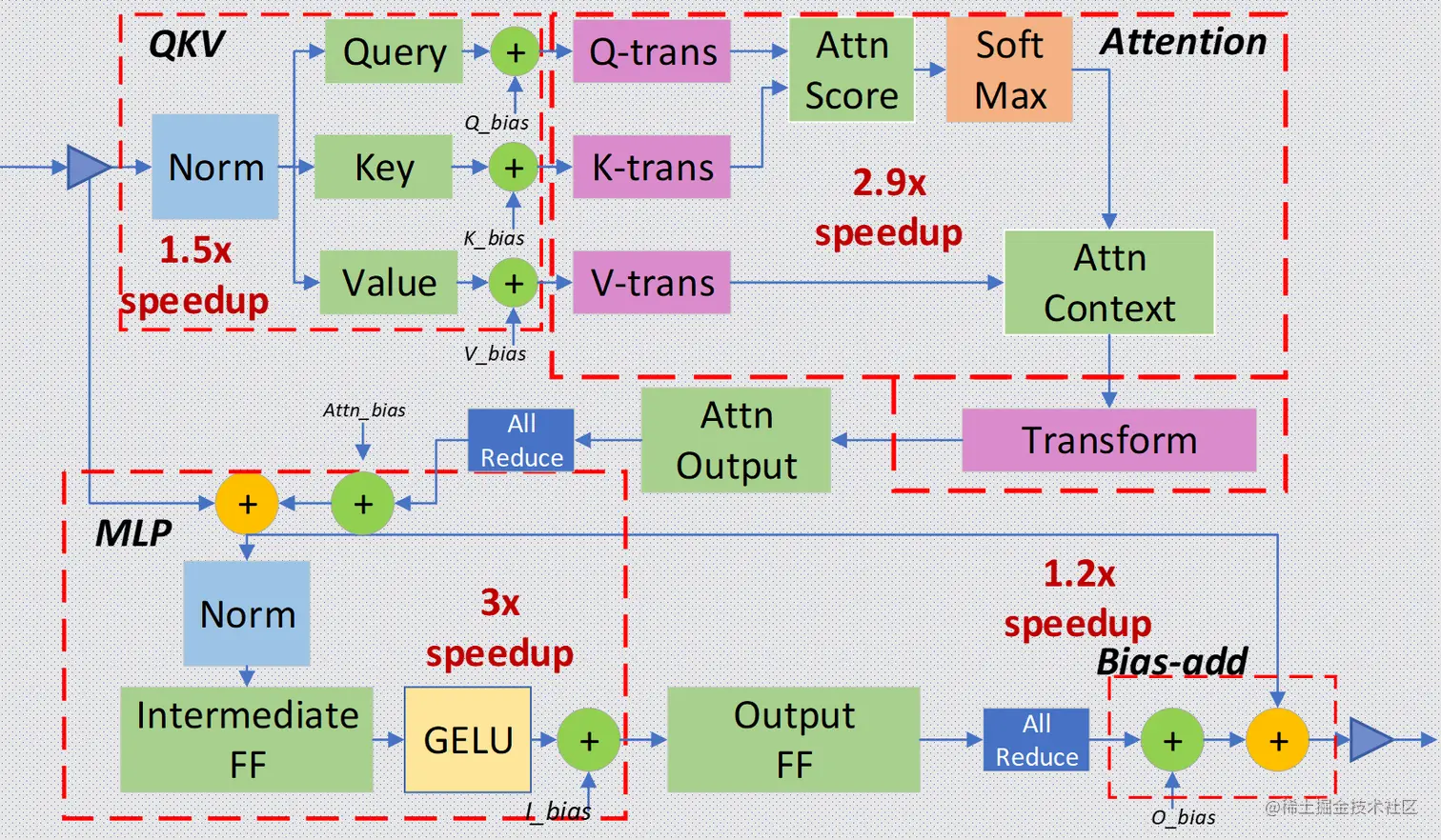 DeepSpeed 推理: 具有定制推理内核和量化支持的多 GPU 推理本文总结了 DeepSpeed Inferenc - 掘金