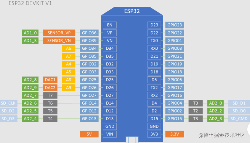 ESP32 DEVKI TV1连GC9A01(1)能run就行 - 掘金