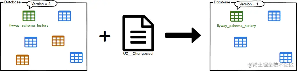 Flyway入门教程Flyway 是一款开源的数据库版本管理工具。它可以很方便的在命令行中使用，或者在Java应用程序中 - 掘金