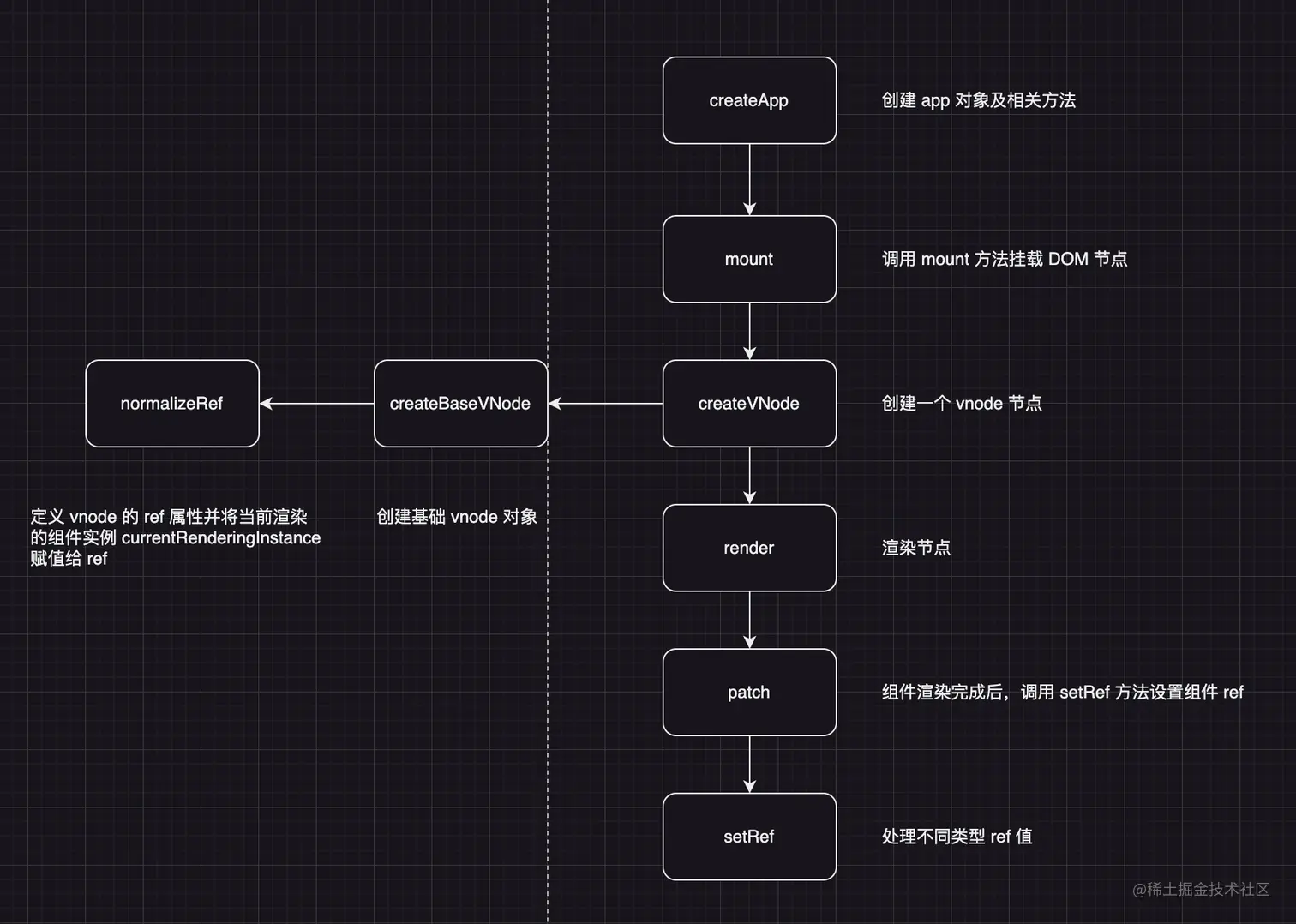 Vue3 源码学习：ref 模板引用原理 掘金