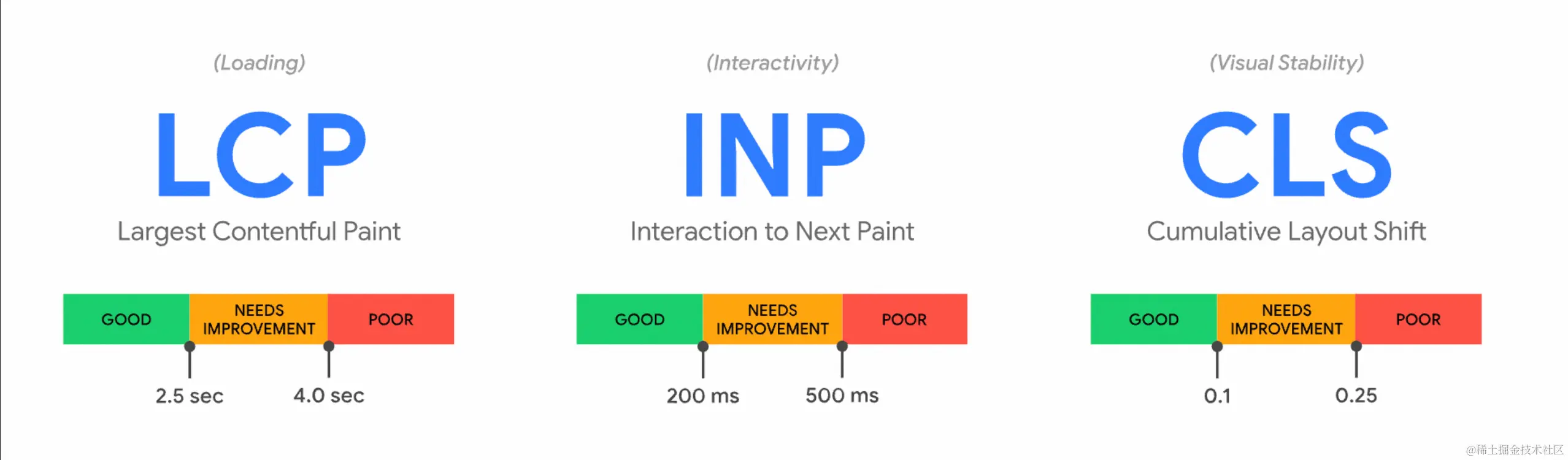 前端性能优化(一) · 性能指标知多少前端 性能 监控 指标 LCP CLS INP FID lighthouse we - 掘金