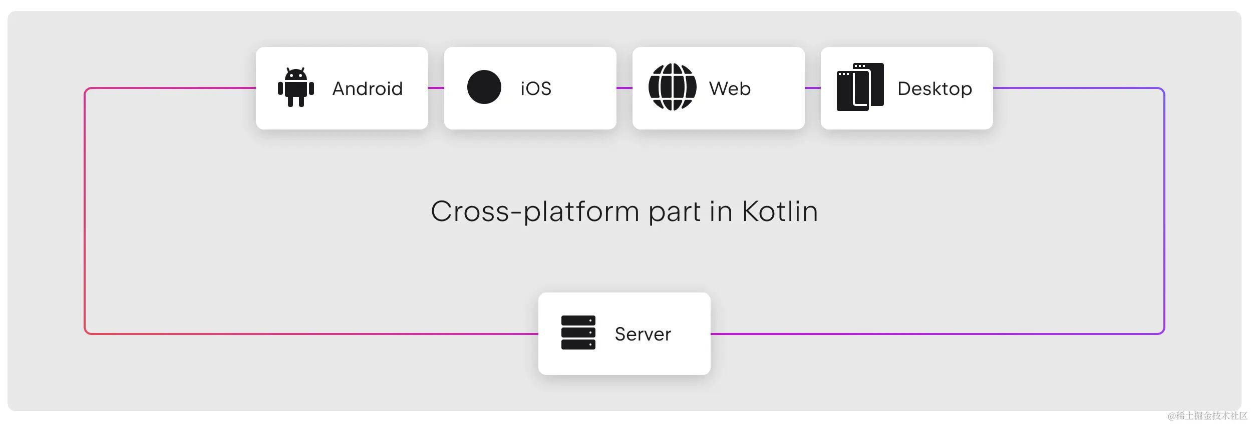 「KMM」、「KMP」？他们到底是什么？Kotlin Multiplatform 是一种跨平台技术，它允许您在不同平台上 - 掘金