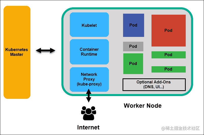 Kubernetes 概念篇：基本概念和术语