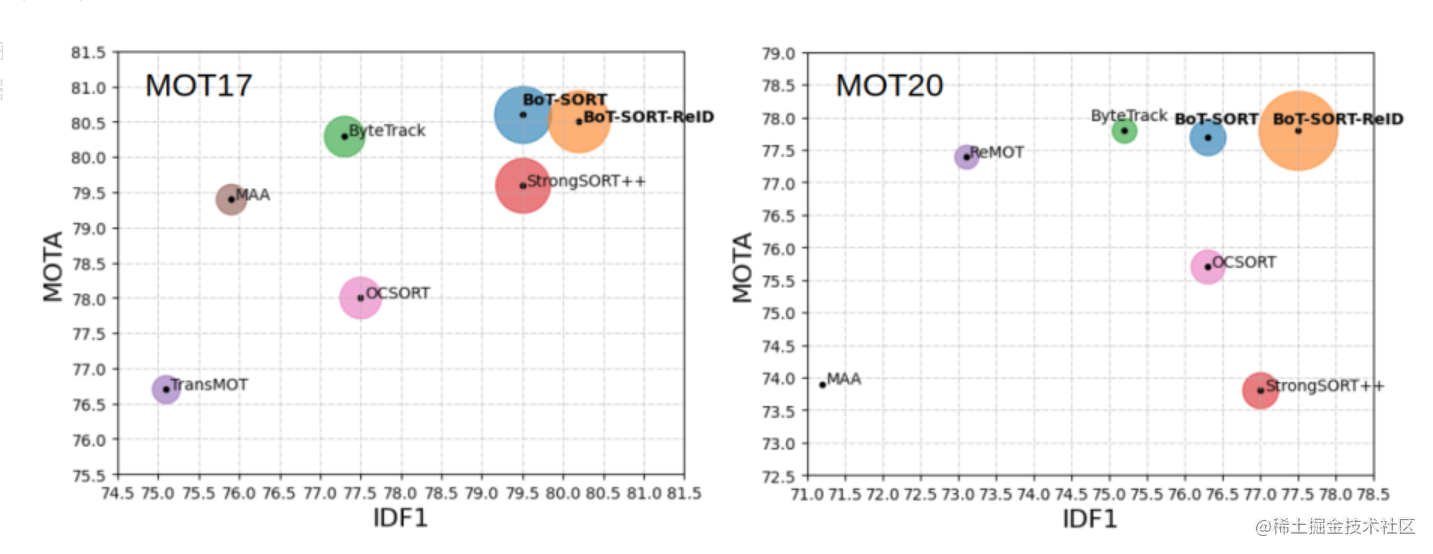BoT-SORT实战：手把手教你实现BoT-SORT训练和测试 - 掘金
