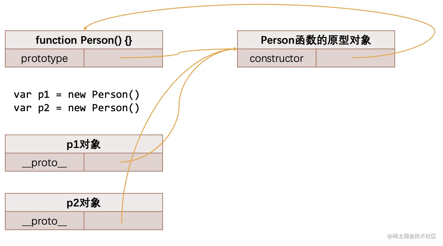 JS中对象的原型与函数的原型引言 JavaScript当中每个对象都有一个特殊的内置属性 [[prototype]]（原 - 掘金