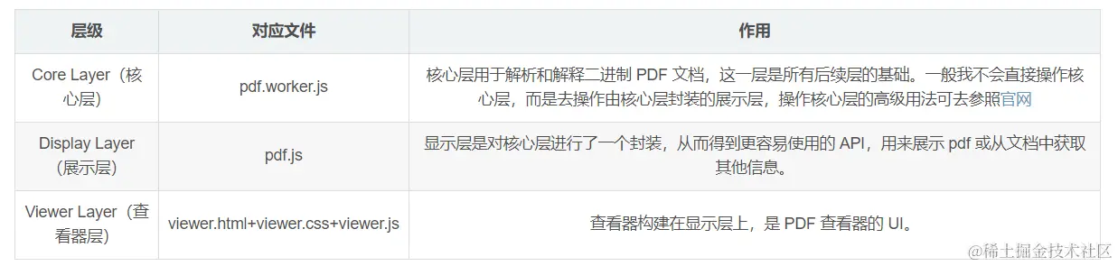纯前端预览参考 使用pdfjs提供的viewer.html展示pdf文件流 前端预览 PDF 文件（使用 PDFJS） - 掘金