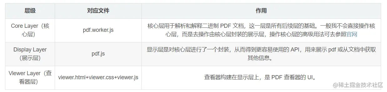 纯前端预览参考 使用pdfjs提供的viewer.html展示pdf文件流 前端预览 PDF 文件（使用 PDFJS） - 掘金