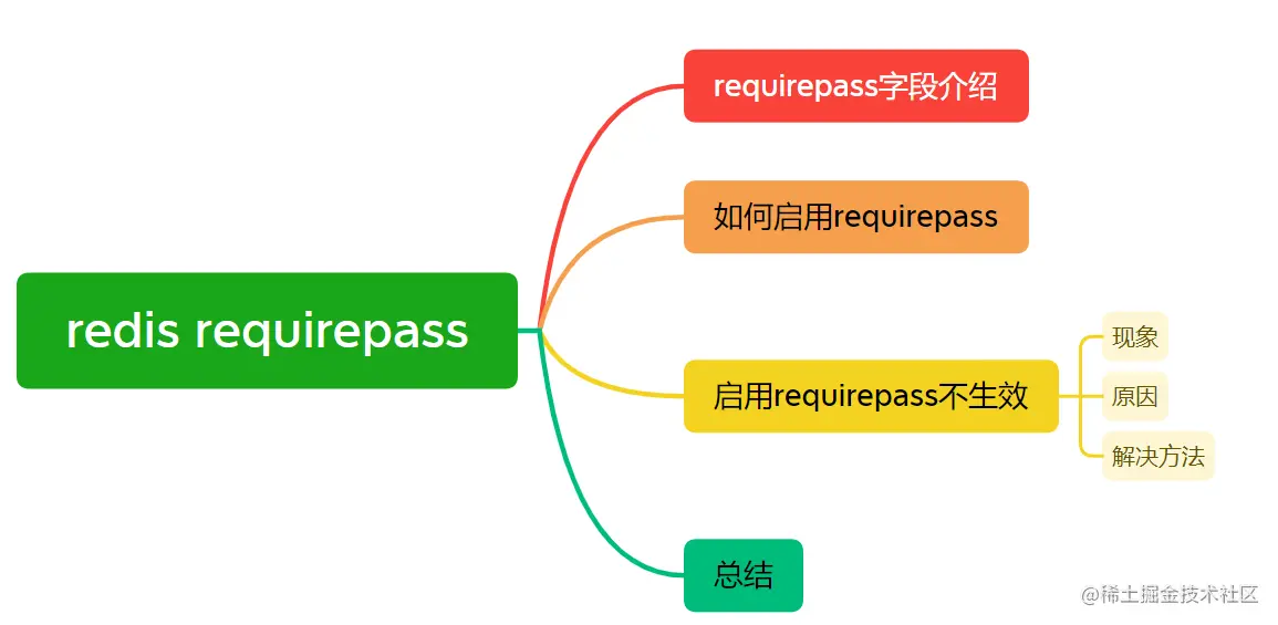 redis.conf中使用requirepass不生效？本文剖析下遇到的一个问题，即"设置requirepass不生效" - 掘金