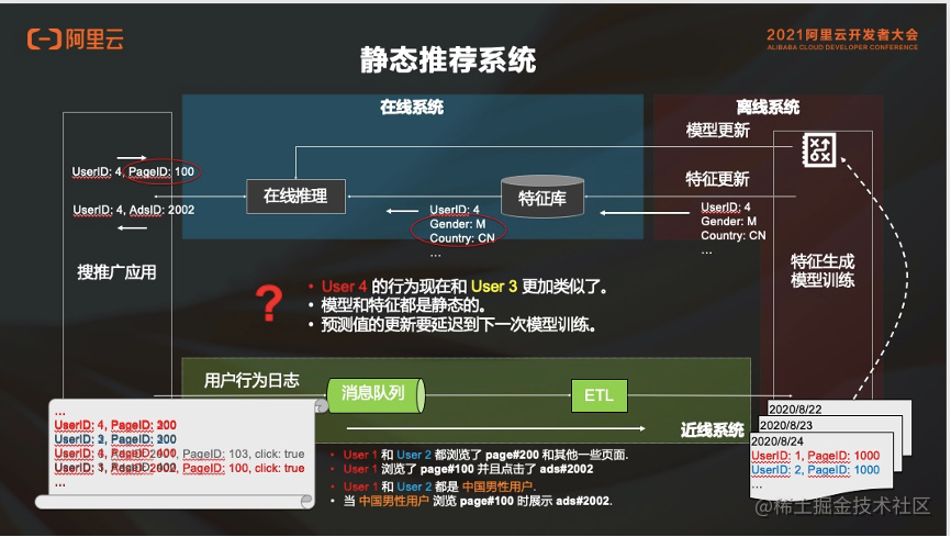 Architecture Design And Technology Evolution Of Recommendation System Based On Real Time Deep