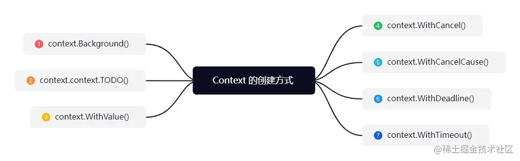 一文掌握 Go 并发模式 Context 上下文 - 掘金