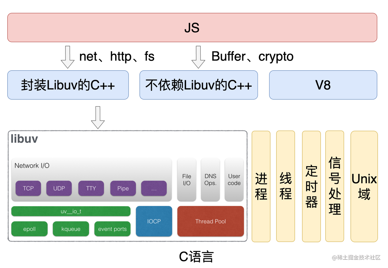 Node.js的底层原理 - 掘金