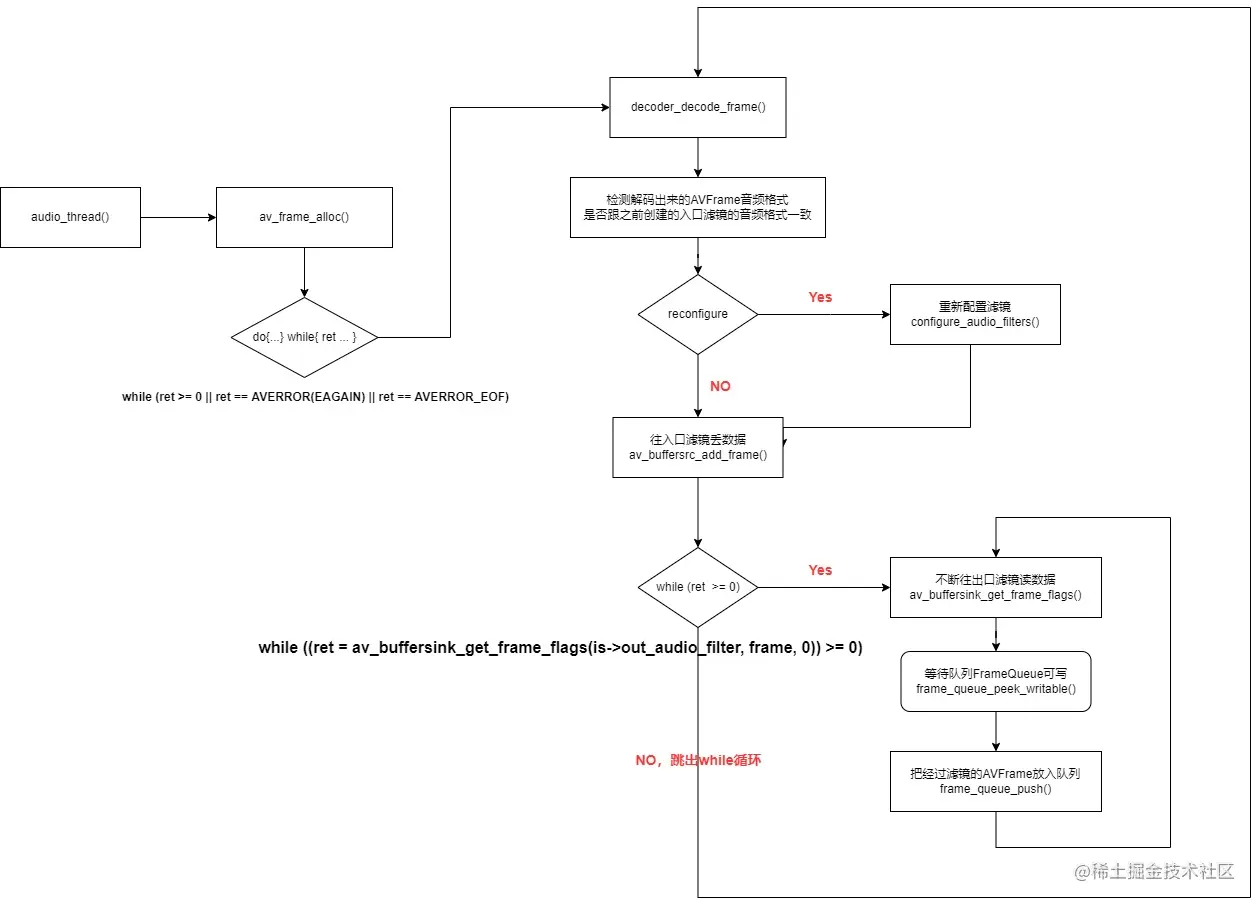 sdl_audio_callback音频播放线程分析音频播放线程是之前在 audio_open() 函数里面创建的，实际 - 掘金