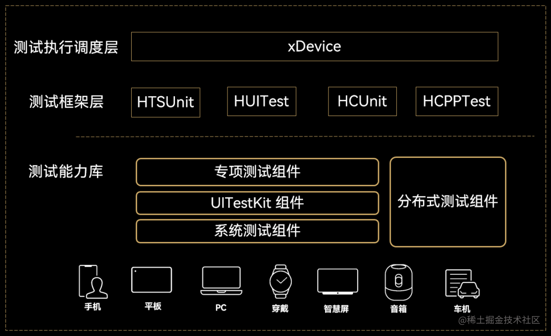 Hypium框架使能ArkTS应用高效测试 - 掘金