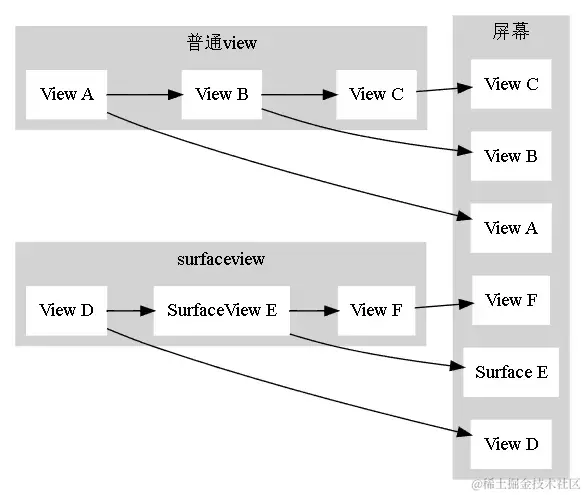 安卓surfaceview的使用方式1. 什么是surfaceview 在安卓开发中，我们经常会遇到一些需要高性能、高帧 - 掘金