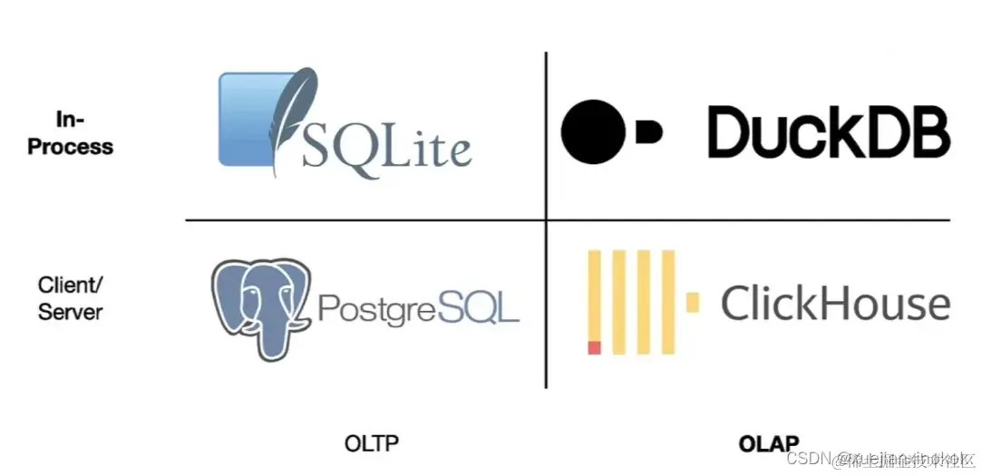 DuckDB 为什么这么快？要点 DuckDB 是一个开源 OLAP 数据库，专为管理数据分析而设计。与 SQLite - 掘金