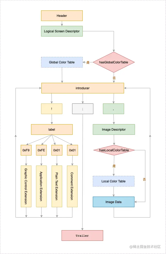 [gif-parser]带你如何用js读取gif图片数据流，解码gif一、前言 大家好，最近喜欢上文件流，对它很好奇，如 - 掘金