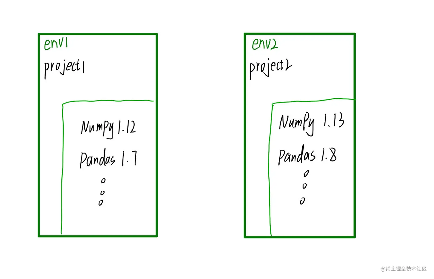 Conda的安装、配置和使用什么是Conda、Miniconda、Anaconda 为什么要使用Conda 一个典型的p - 掘金