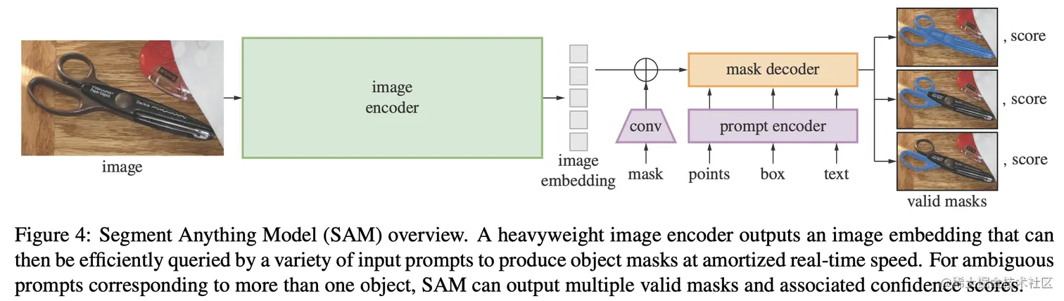 一篇文章搞懂Segment Anything(SAM)SAM从任务、模型、数据三部分展开写作，和模型的创新比较起来，任务 - 掘金