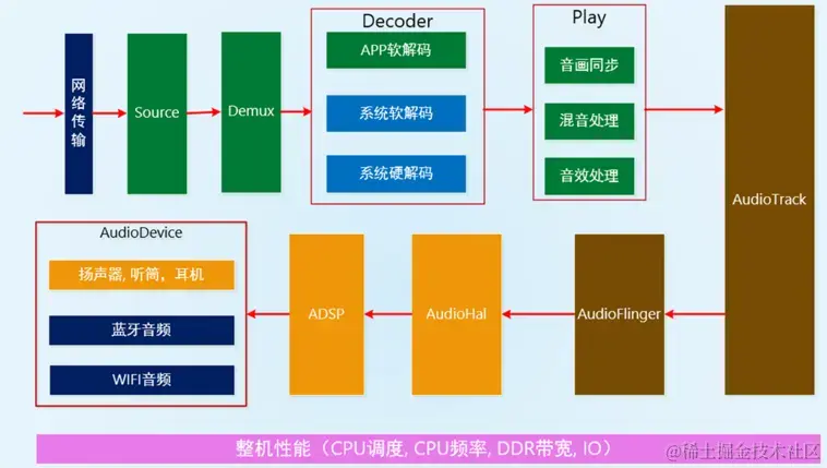 Android 音频低延时mmap介绍(1) 本篇介绍 极低延时的音频通道可以显著提升用户的音频体验，比如耳返场景，极地 - 掘金