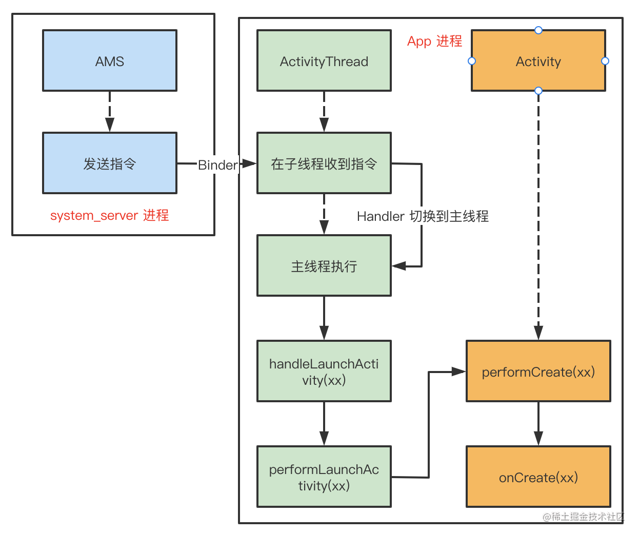 Android Activity 生命周期详解及监听 - 掘金