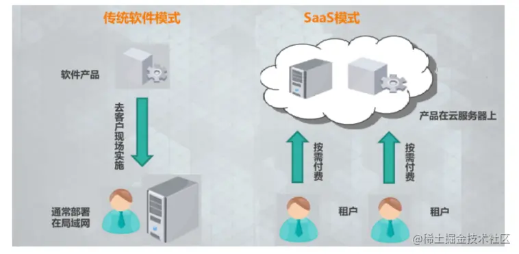 多租户模式下的数据库设计多租户技术 Multi Tenancy Technology 又称多重租赁技术，是一种软件架构技 掘金