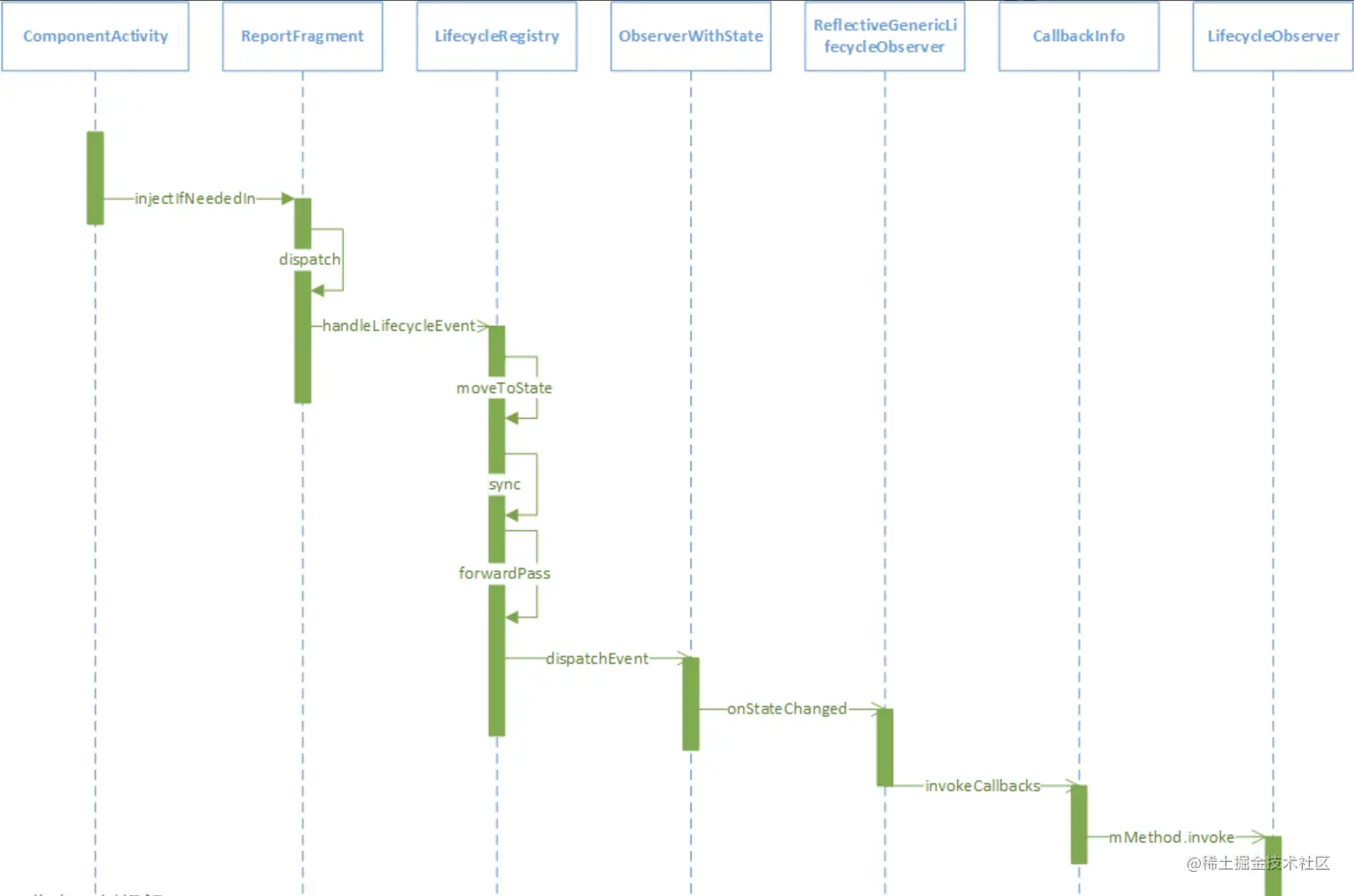 “终于懂了“系列：Jetpack AAC完整解析（一）Lifecycle 完全掌握！JetPack更多是一种概念和态度， - 掘金