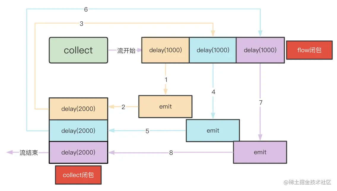 Kotlin Flow 背压和线程切换竟然如此相似前言 上篇分析了kotlin Flow原理，大部分操作符实现比较简单， 掘金 