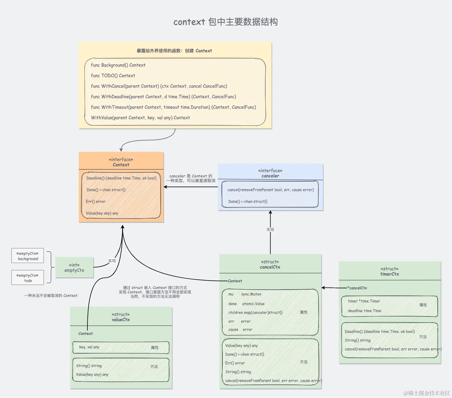 9.最具研读价值的 Go 源码之一：context 包你了解 Context 中的回溯链和树结构吗？想知道 Contex - 掘金