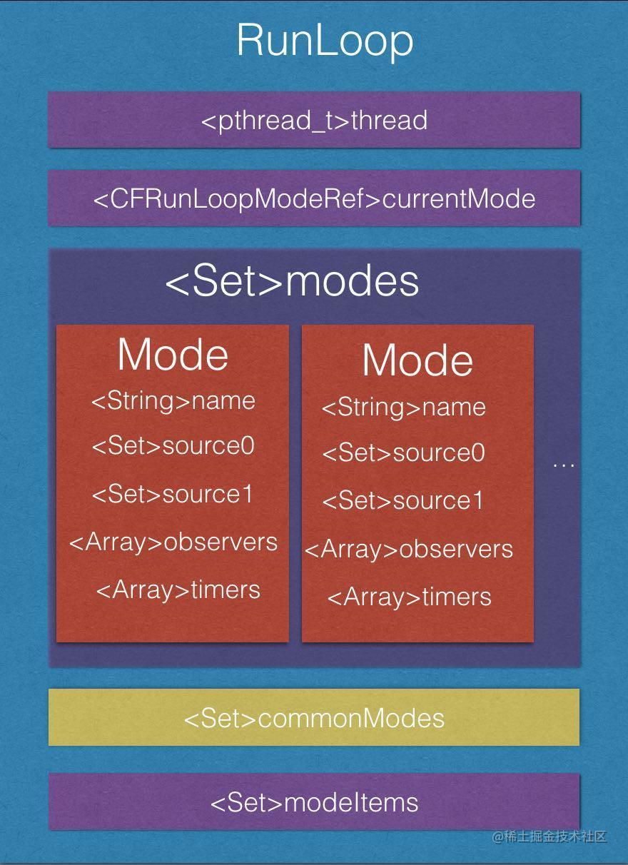 Understand the RunLoop principle from source code - Moment For Technology