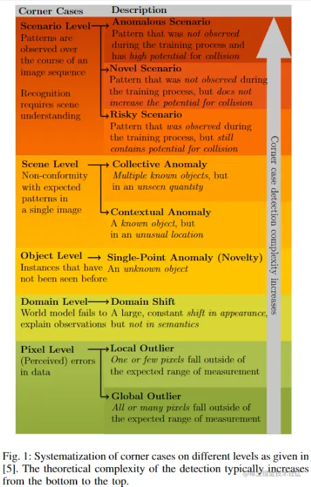 必读！计算机视觉中的corner-case及其优化策略Corner cases(CC)是指不经常出现或一些极端的场景数据 - 掘金